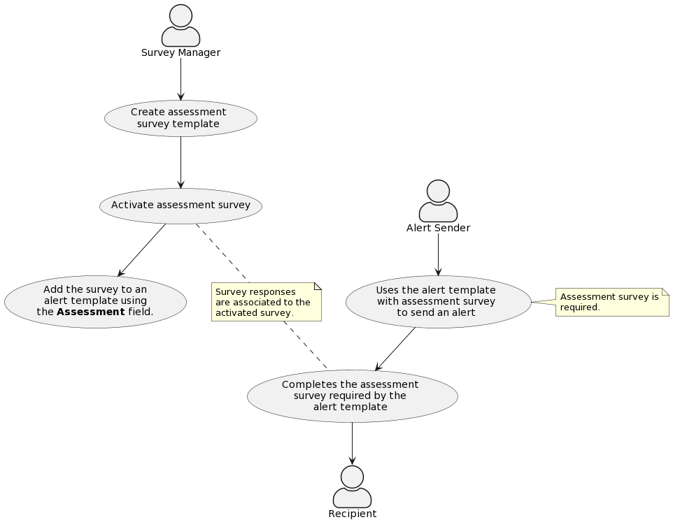 Require Survey Completion When an Alert is Sent: Step-by-Step